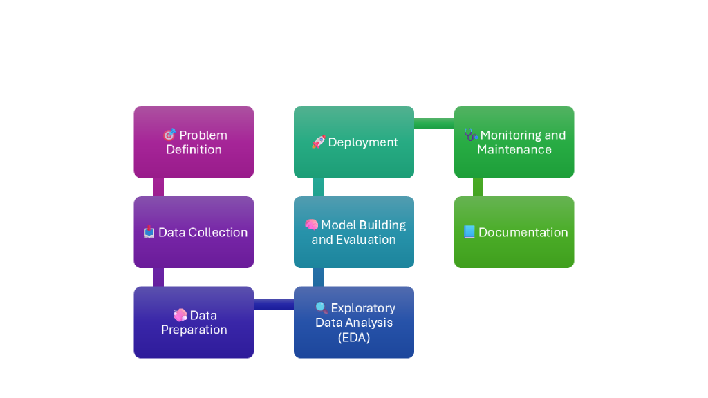 Data science lifecycle